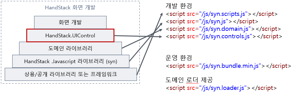 syn.controls.js 가이드 | 개발자의 워크플로우를 높이는 통합 플랫폼, HandStack